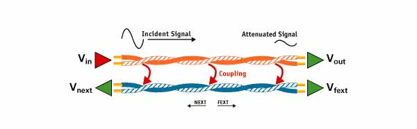 مفهوم معرفی پارامترهای next و fext در تحلیل تست کابل شبکه - مجله ونتولینک