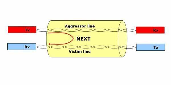 مفهوم معرفی پارامترهای next و fext در تحلیل تست کابل شبکه - مجله ونتولینک